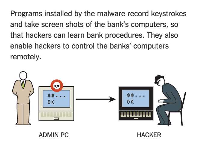 This Is How Hackers Stole Upwards Of $900 Million From 100 Banks